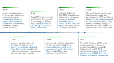 Why Elevated Materials - Elevated Materials